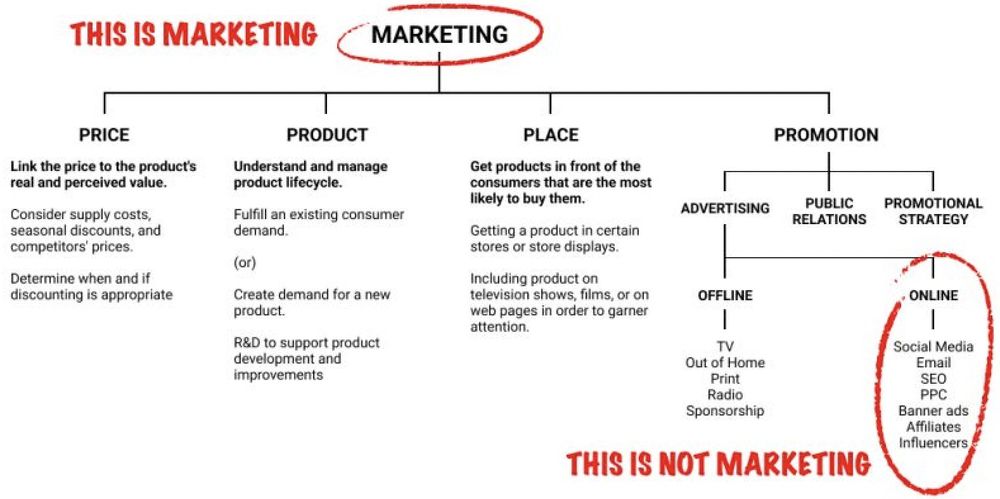 Marketing open goals, channel-specific content, and the marketing mix